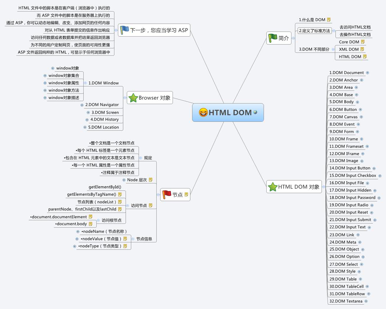 HTML DOM - Xmind - Mind Mapping Software