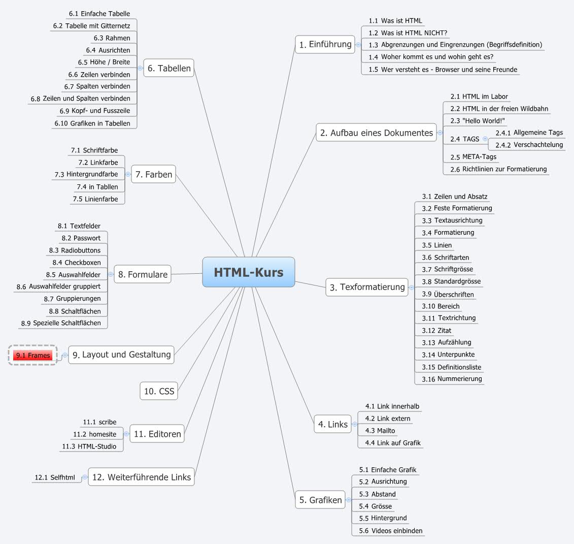 HTML-Kurs | wuchale - Xmind