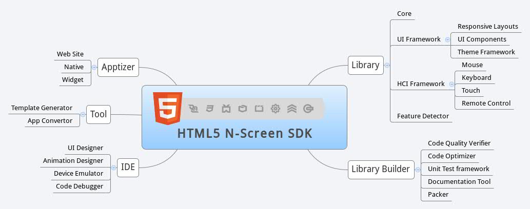 HTML5 N-Screen SDK | harry_zhang - Xmind