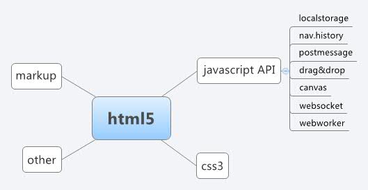 Html5 Tconzi Xmind