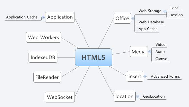 HTML5 - Xmind - Mind Mapping App