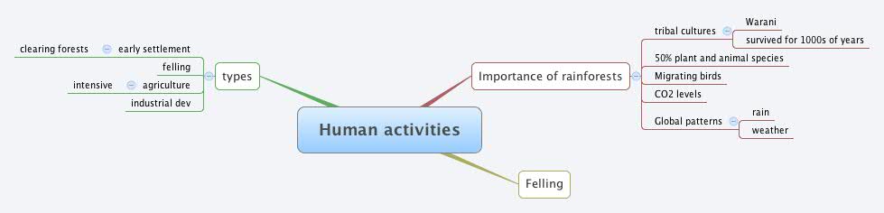 Human activities - XMind - Mind Mapping Software