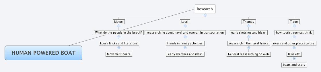 HUMAN POWERED BOAT - XMind - Mind Mapping Software