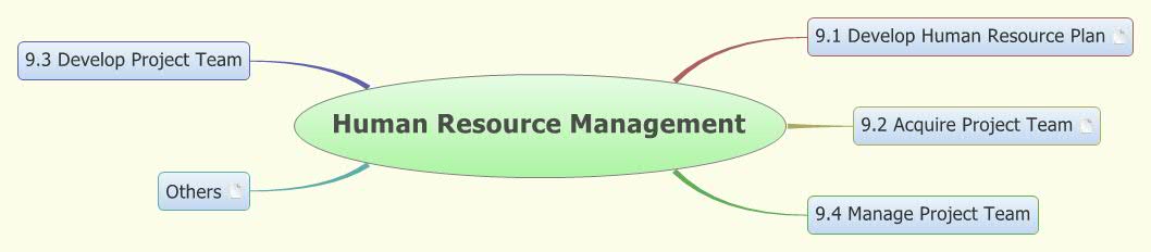 Human Resource Management - XMind - Mind Mapping Software
