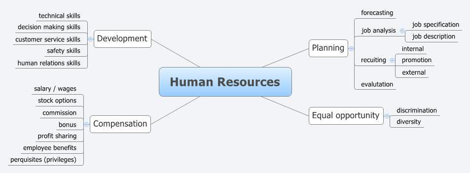Human Resources | michiel2612 - Xmind