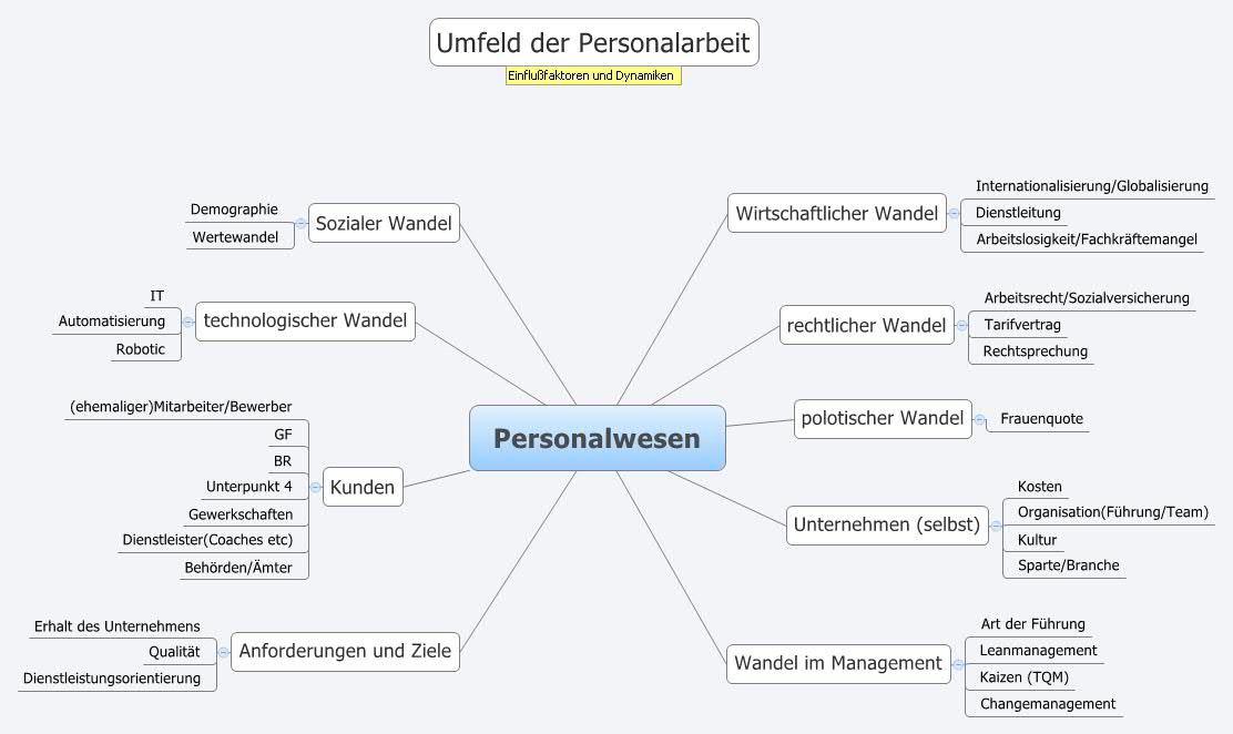 Personalwesen | nic_mey - Xmind