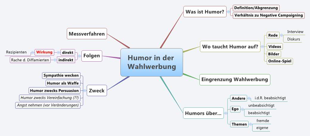 Humor in der Wahlwerbung - XMind - Mind Mapping Software
