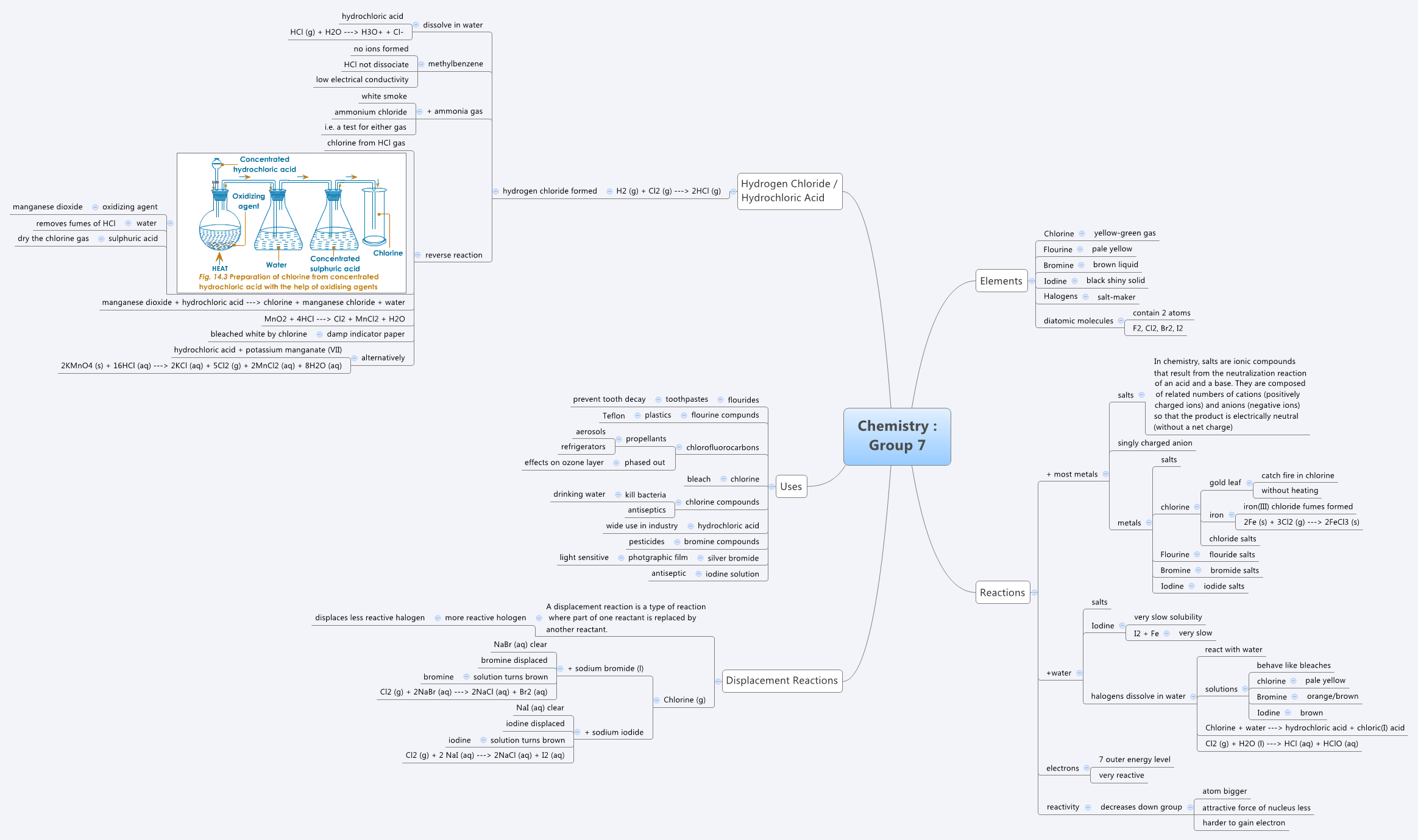 Chemistry : Group 7 | ScienceMindMaps - Xmind