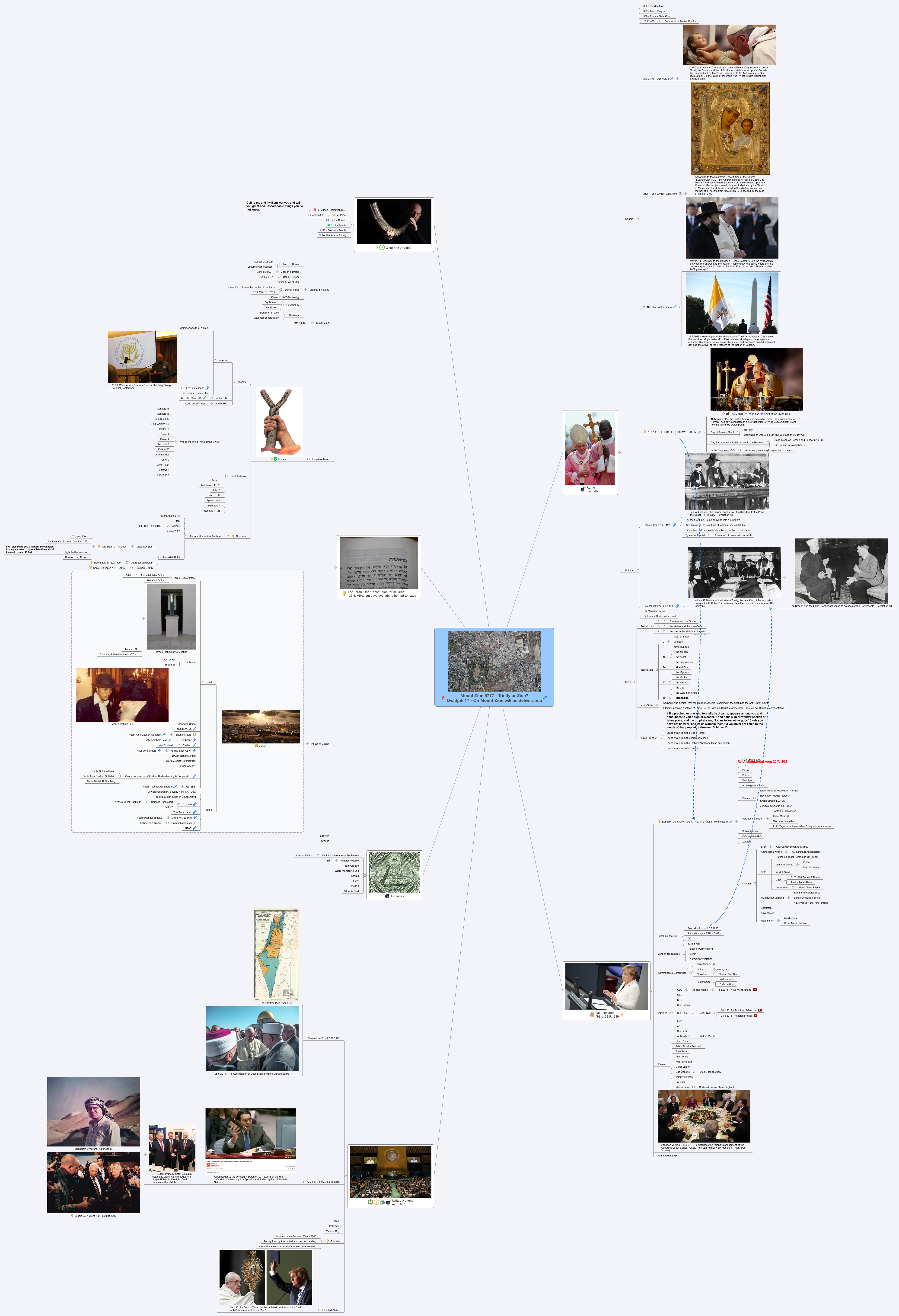Mount Zion 5777 - Trinity or Zion? - XMind - Mind Mapping Software