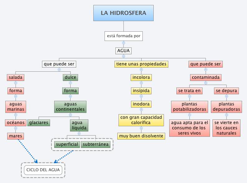 LA HIDROSFERA - XMind - Mind Mapping Software