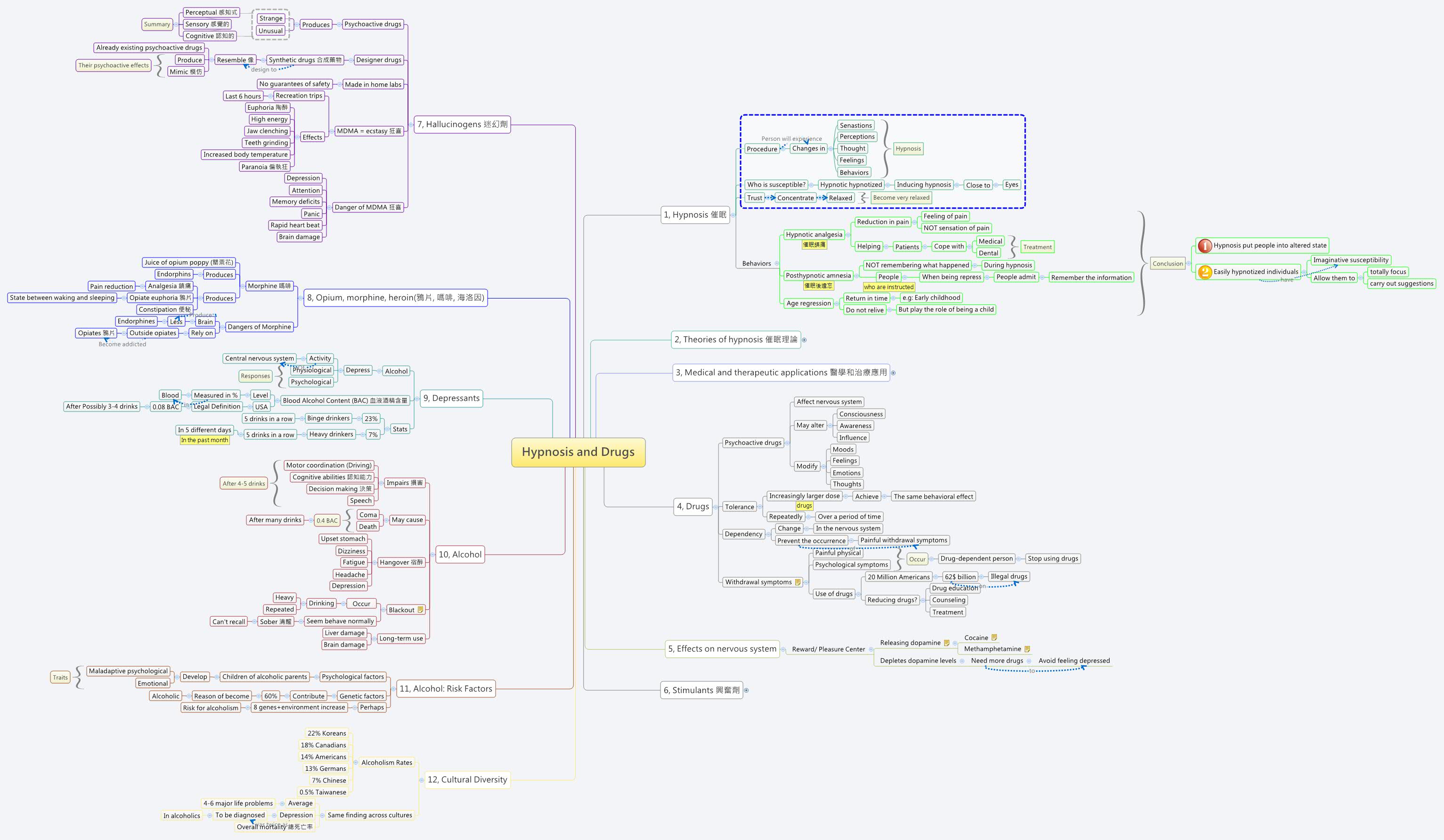 Hypnosis and Drugs | Sum paknins - Xmind