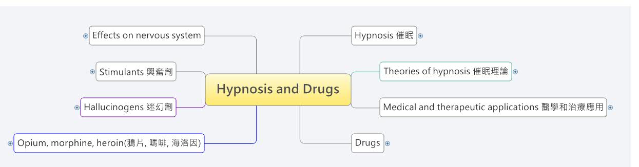 Hypnosis and Drugs - XMind - Mind Mapping Software