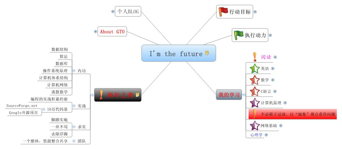 I'm the future - Xmind - Mind Mapping App