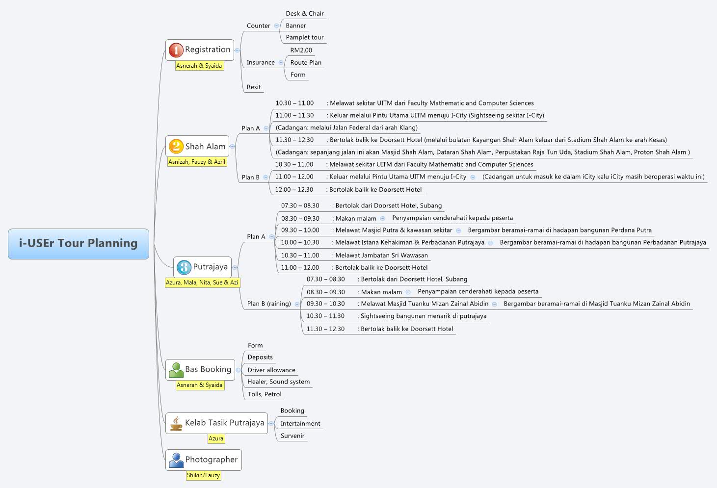 i-USEr Tour Planning - XMind - Mind Mapping Software