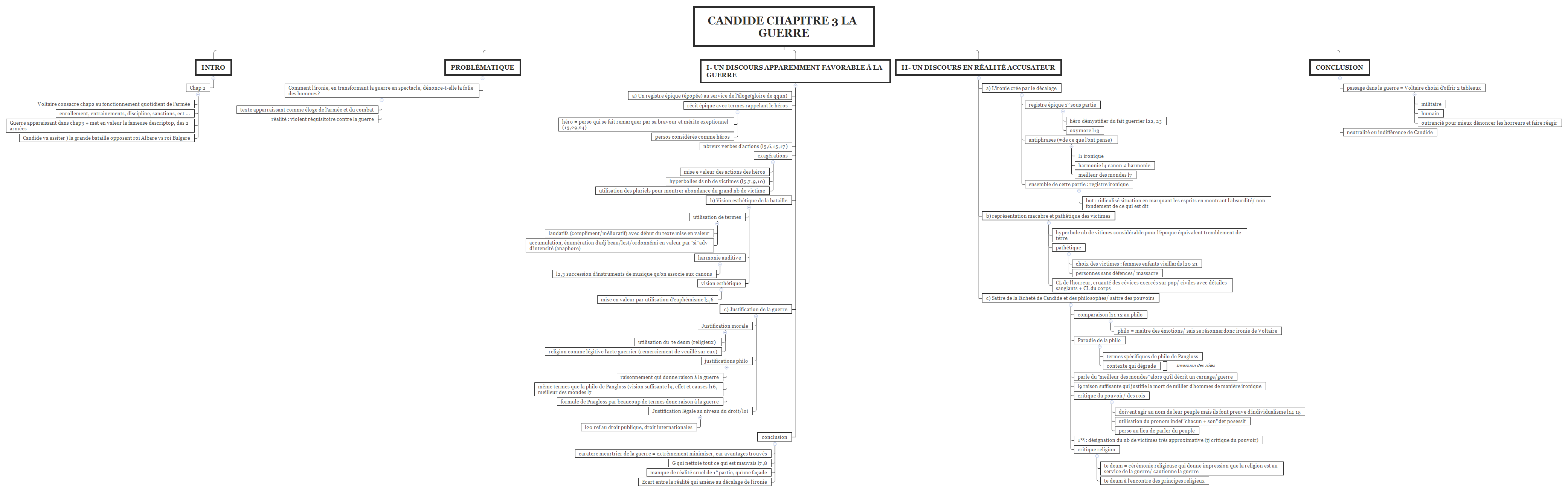 Candide chapitre 3 La guerre - XMind - Mind Mapping Software