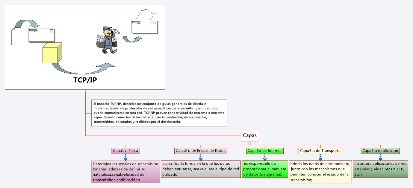 TCP/IP - XMind - Mind Mapping Software