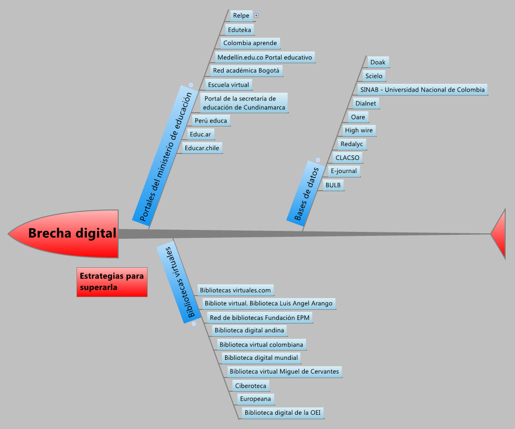 Brecha digital - XMind - Mind Mapping Software