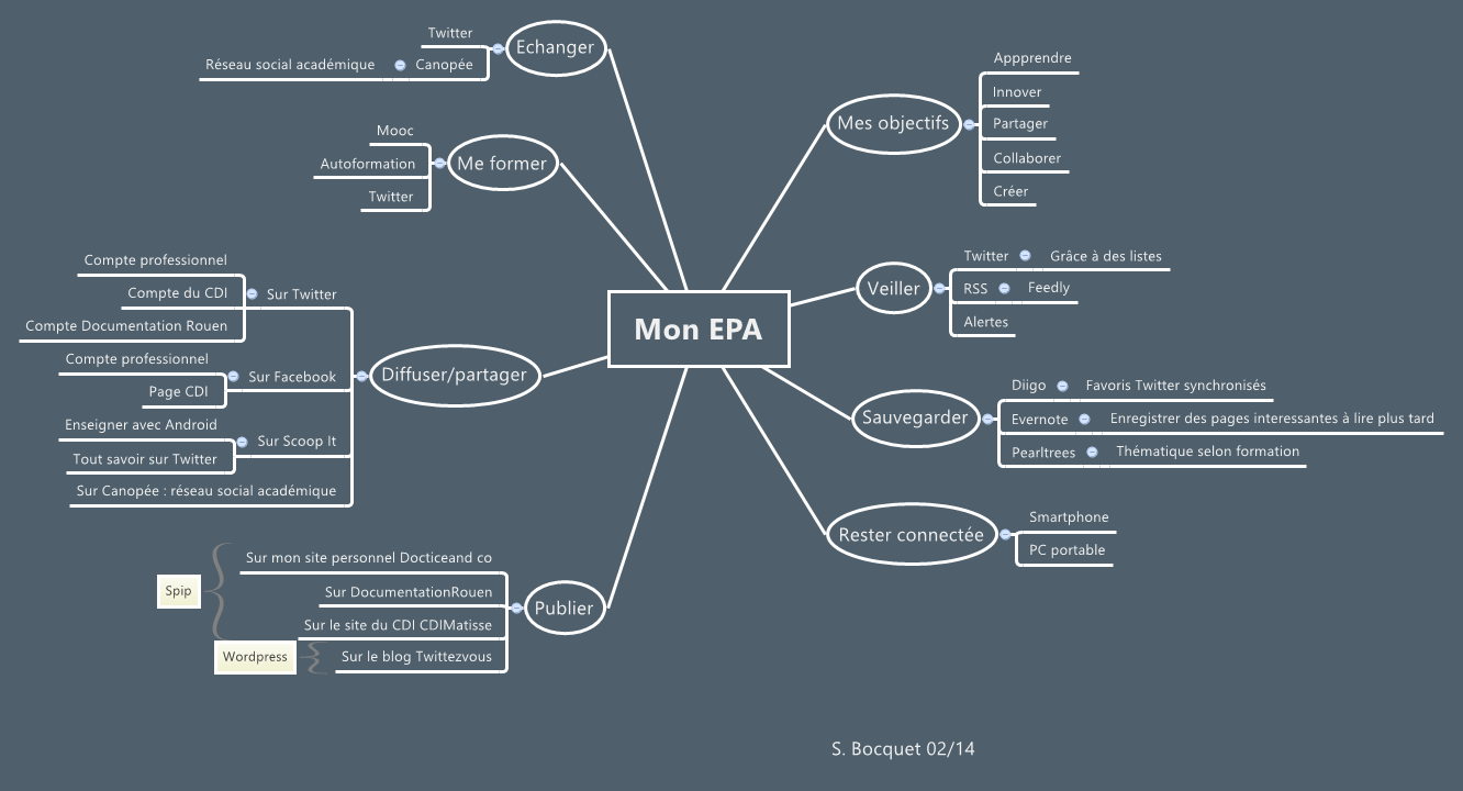 Mon EPA - Xmind - Mind Mapping App