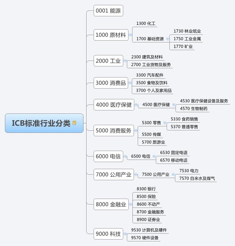ICB标准行业分类 | joyatwalden - Xmind
