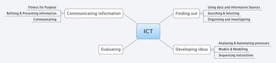 ICT | theok2 - Xmind