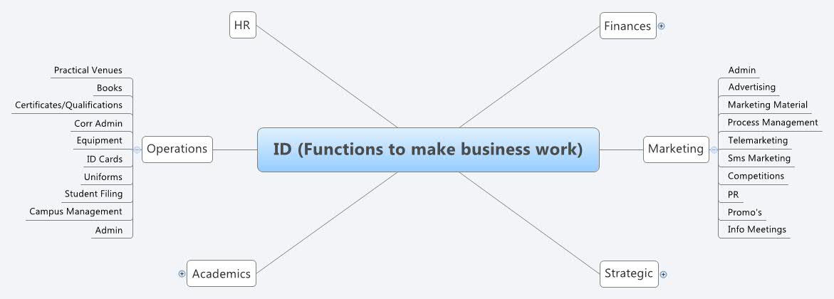 ID (Functions to make business work) | melton - Xmind