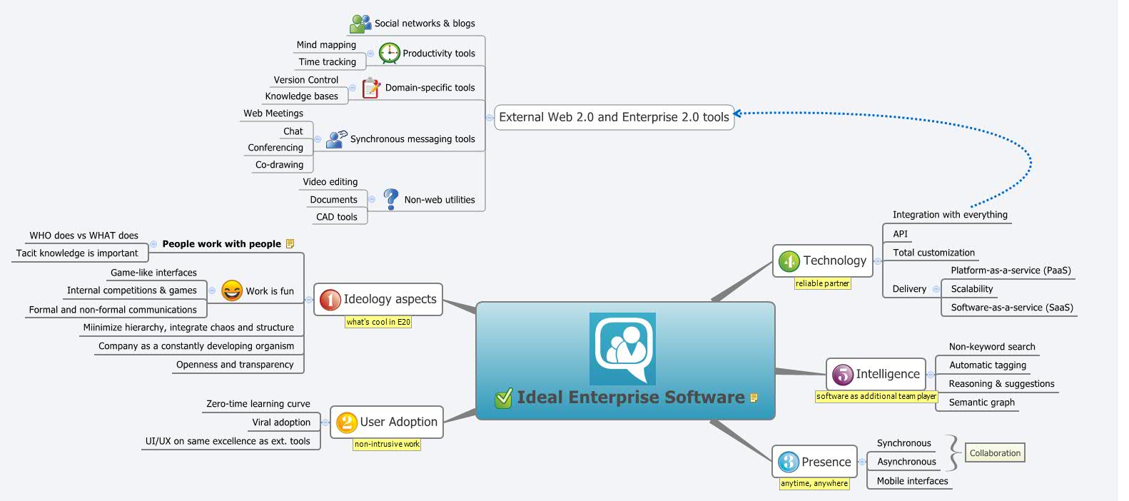 Xmind Share - Xmind - Mind Mapping App