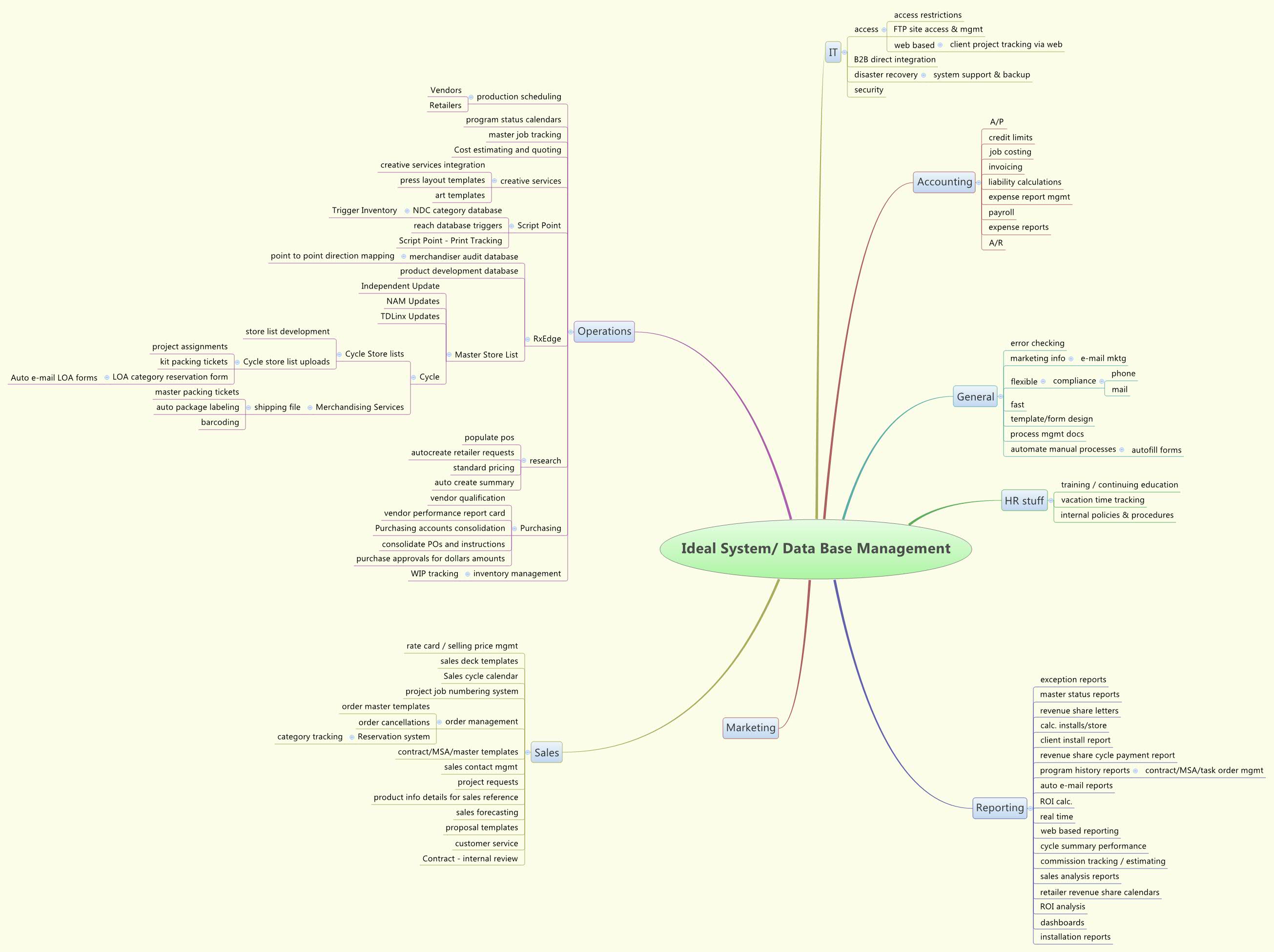 Ideal System/ Data Base Management | rwallace01 - Xmind