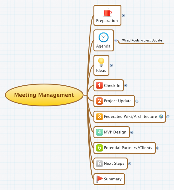 Meeting Management | tomlehe - Xmind