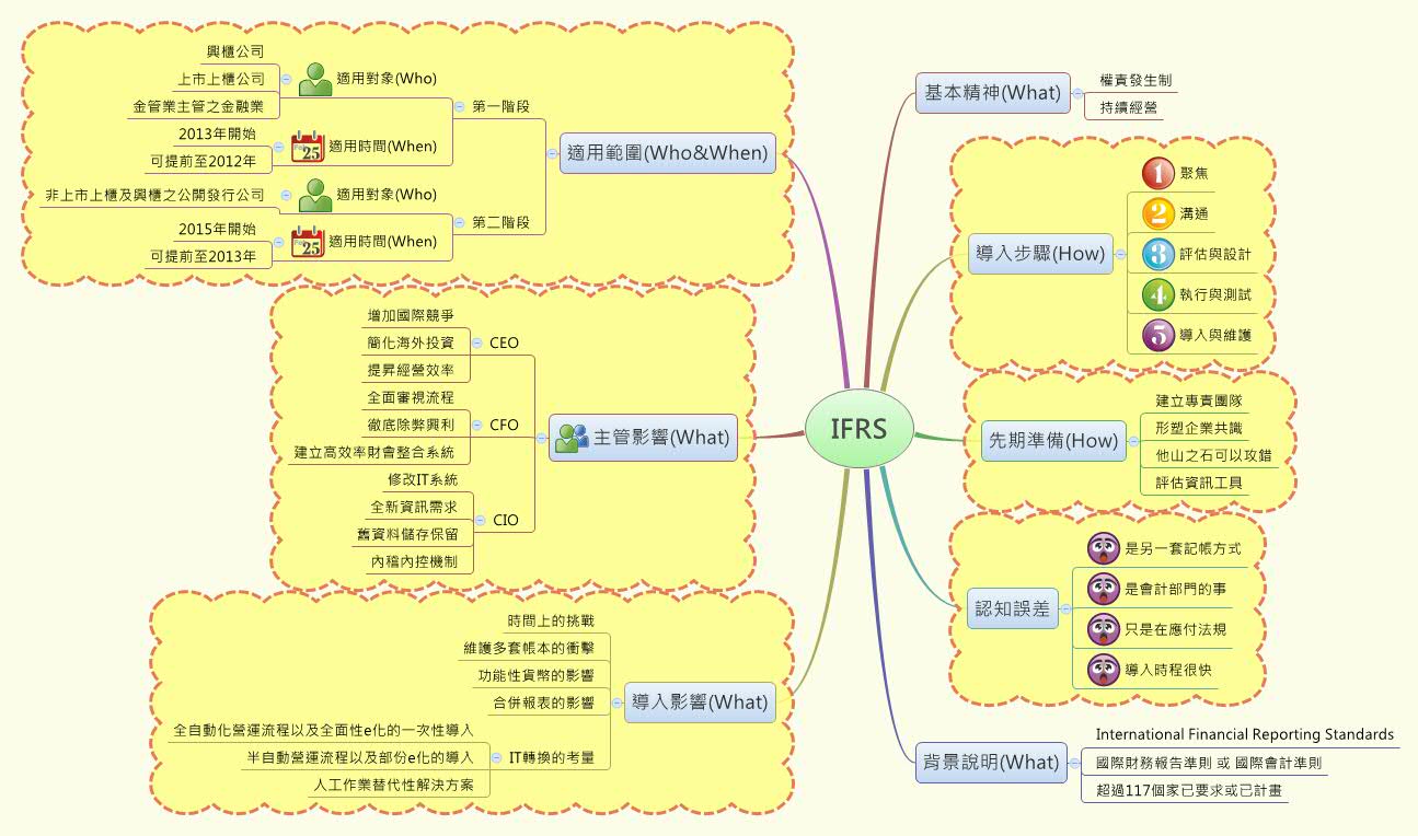 IFRS - XMind - Mind Mapping Software