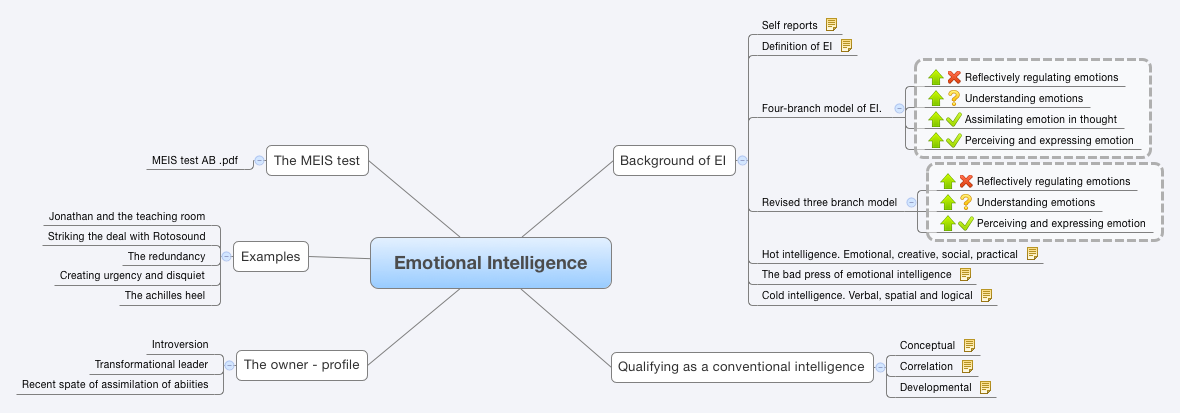 Emotional Intelligence - XMind - Mind Mapping Software