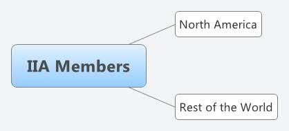 IIA Members - Xmind - Mind Mapping App