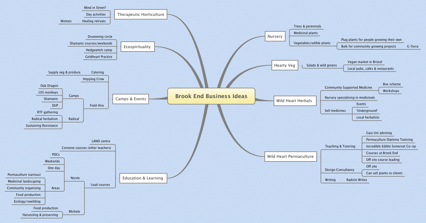Brook End Business Ideas - XMind - Mind Mapping Software