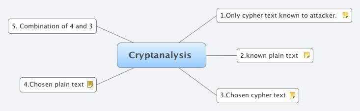 Cryptanalysis | alaaalaakhateeb81 - Xmind