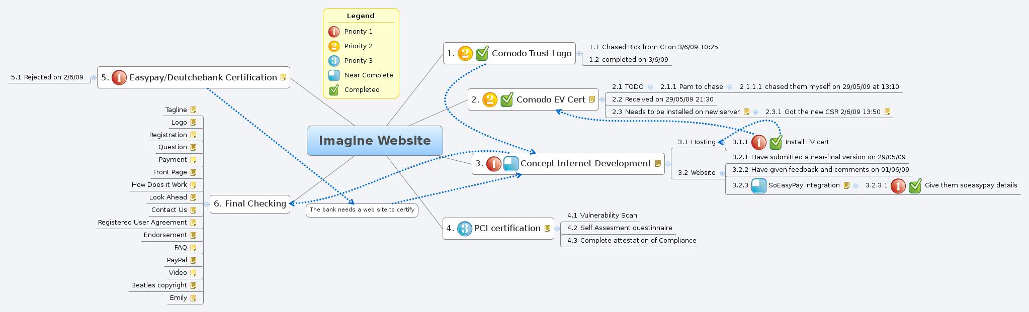 Imagine Website | francom - Xmind