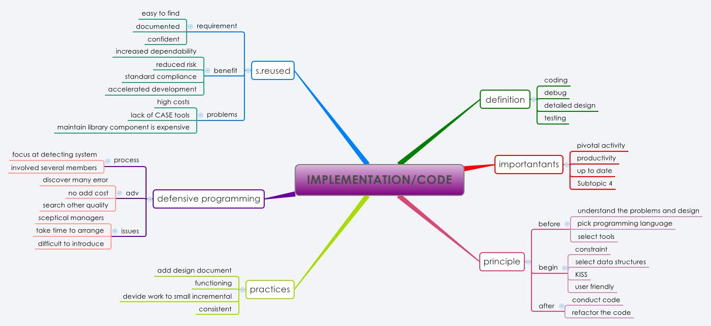IMPLEMENTATION/CODE | farrah aien - Xmind