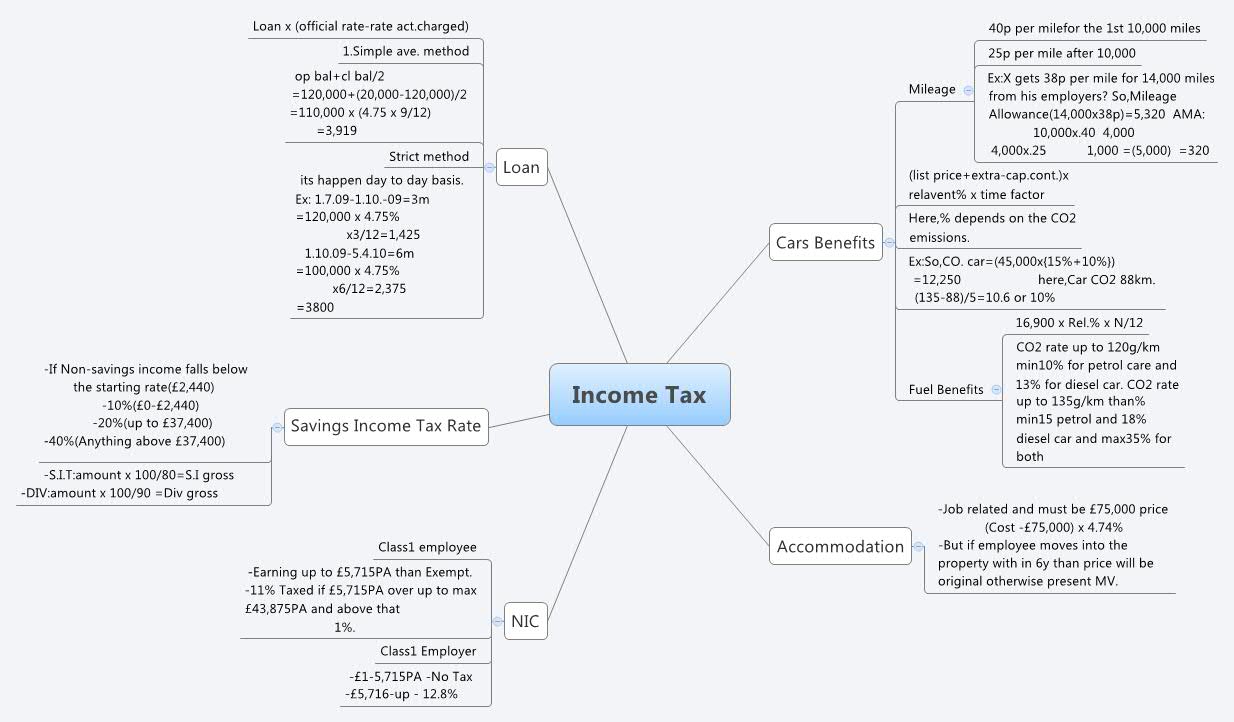 Income Tax | mahabub_43 - Xmind