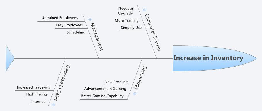 Increase in Inventory - XMind - Mind Mapping Software