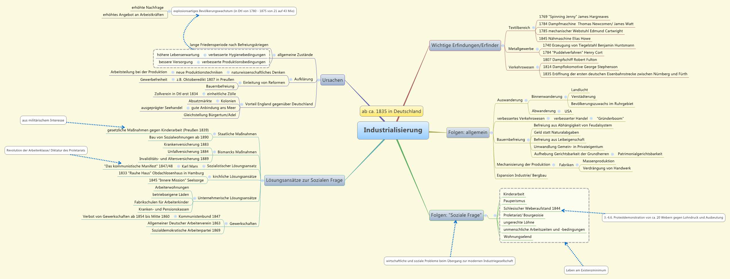 Industrialisierung | dezemberistin - Xmind