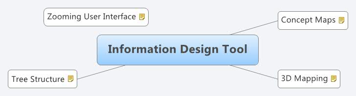 Information Design Tool | awhite82848 - Xmind