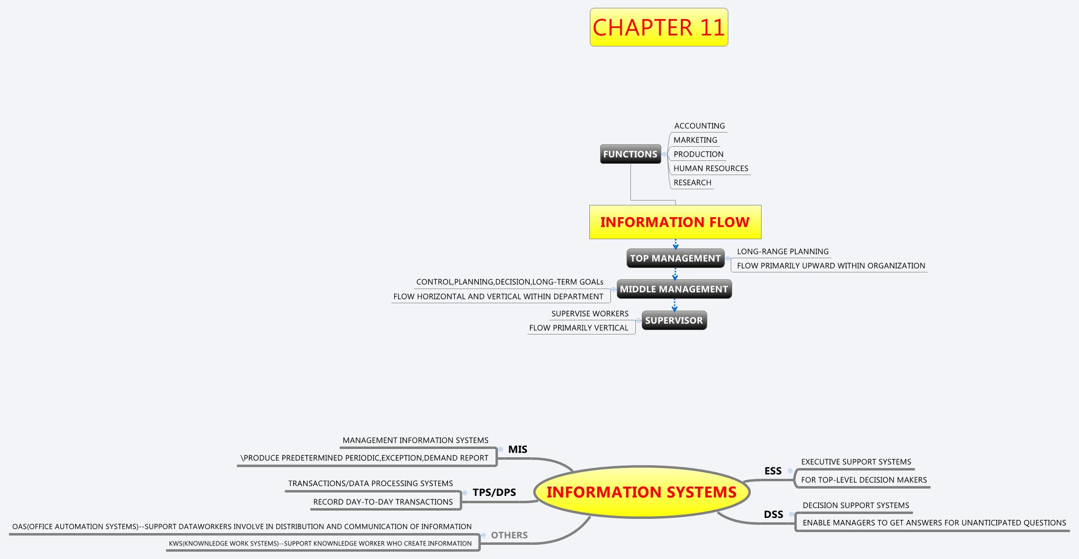 INFORMATION FLOW - XMind - Mind Mapping Software