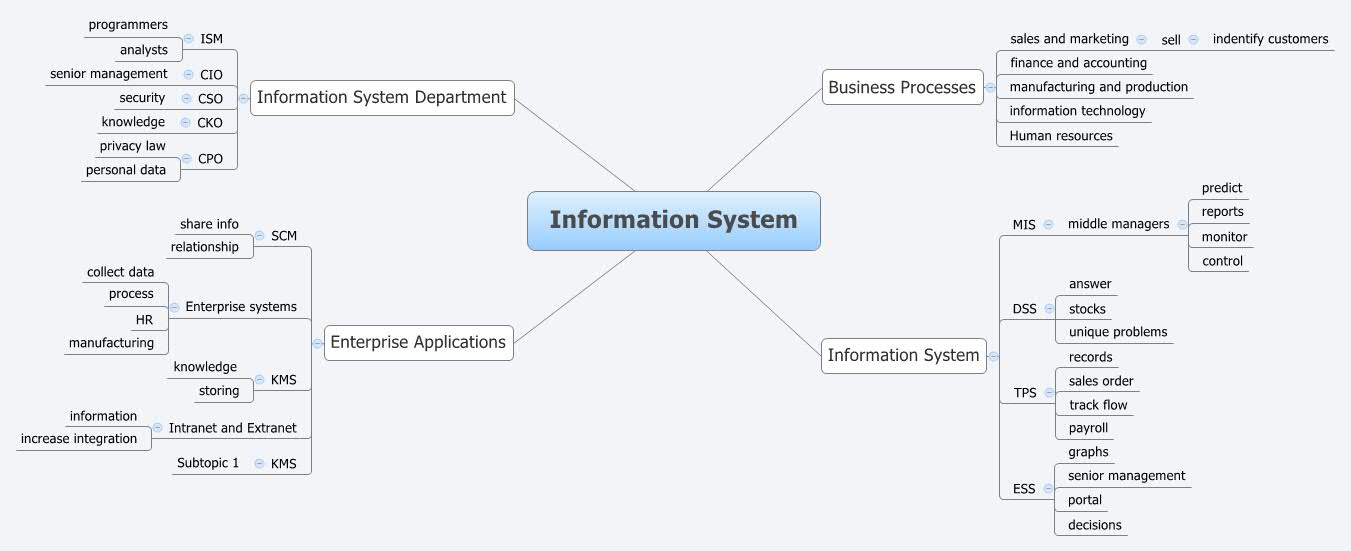 Information System - XMind - Mind Mapping Software