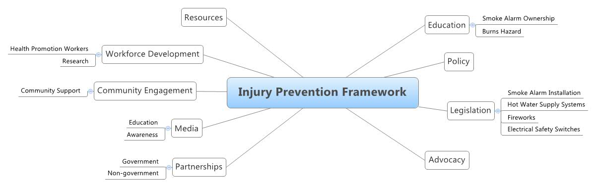 Injury Prevention Framework | ali4284 - Xmind