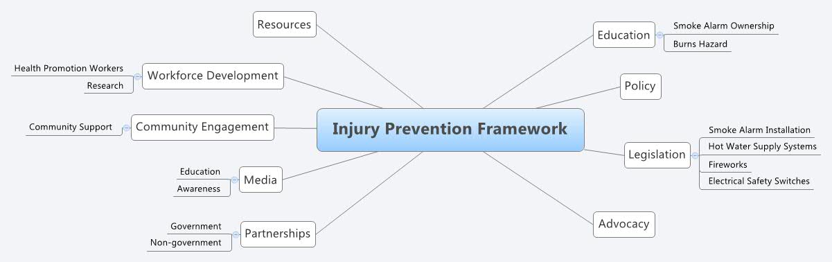 Injury Prevention Framework - XMind - Mind Mapping Software