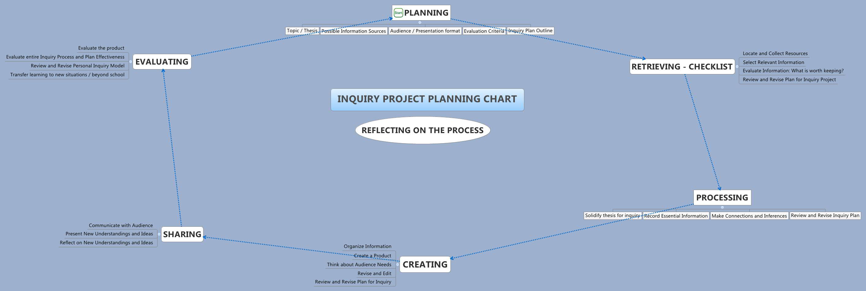 INQUIRY PROJECT PLANNING CHART | lturbett - Xmind