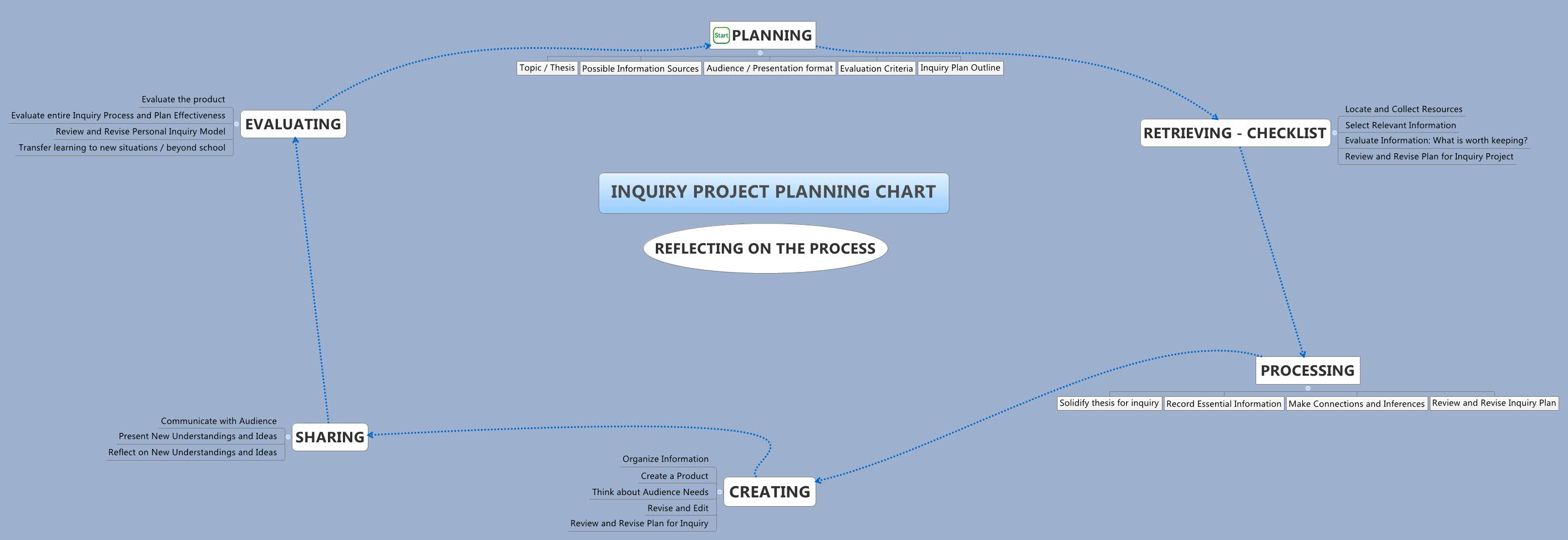 INQUIRY PROJECT PLANNING CHART | lindsayt - Xmind