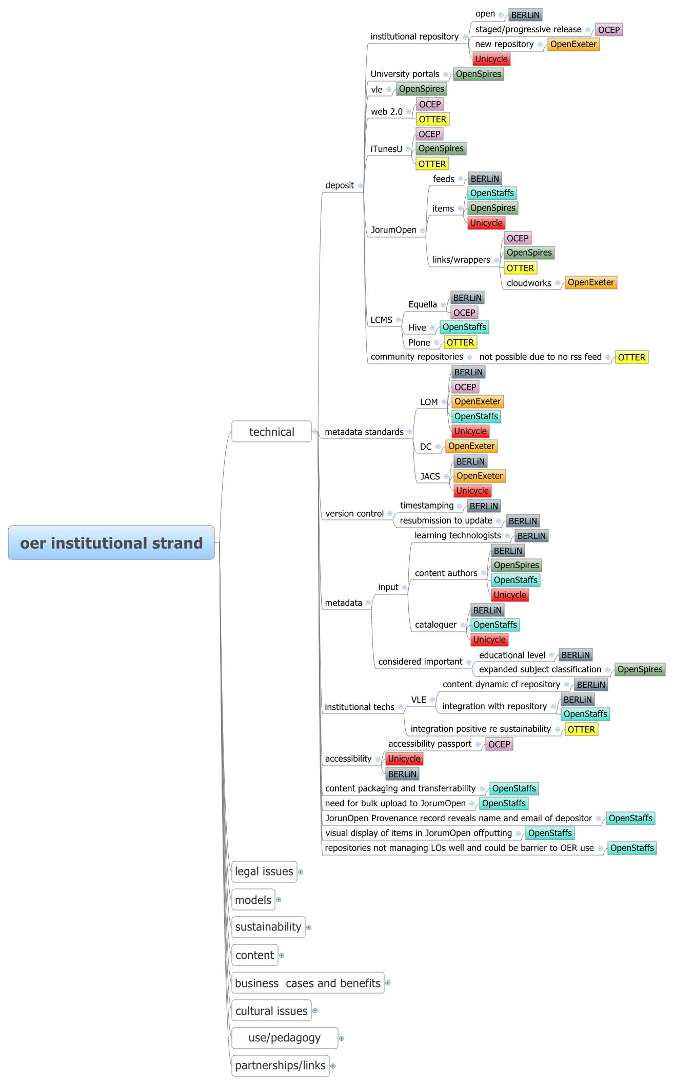 oer institutional strand - XMind - Mind Mapping Software