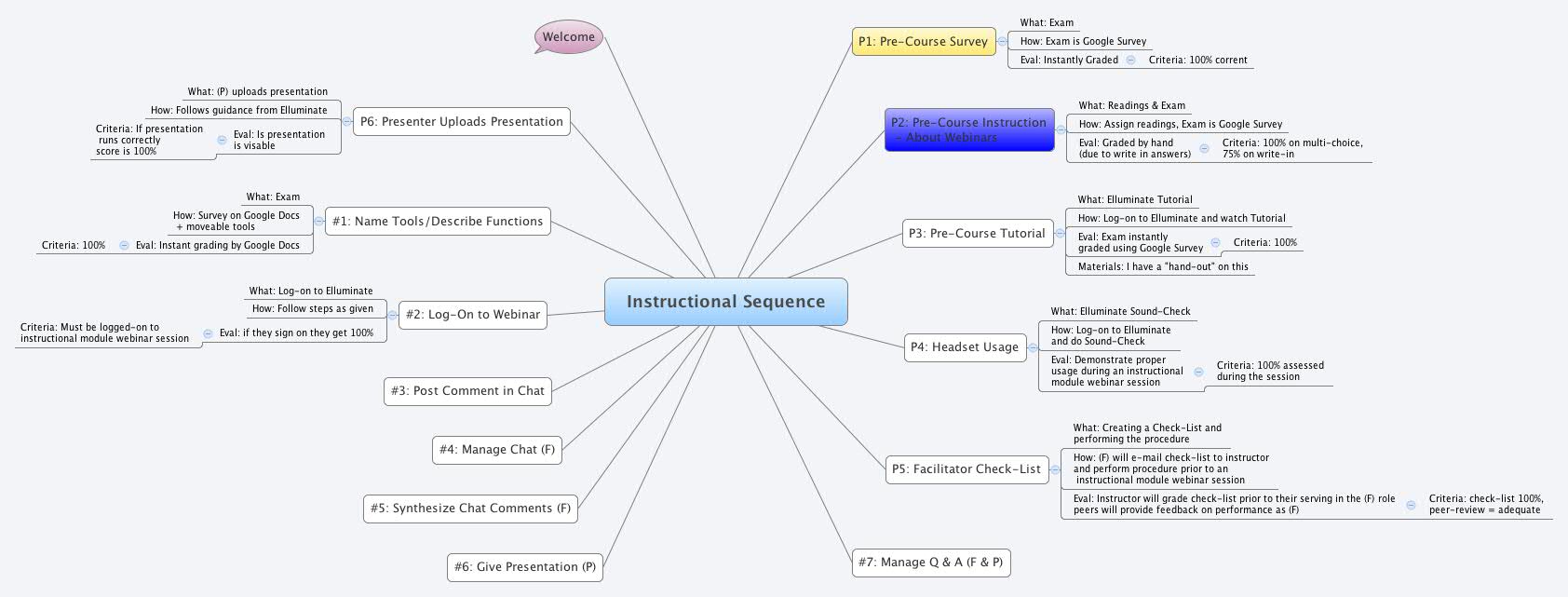 Instructional Sequence - XMind - Mind Mapping Software