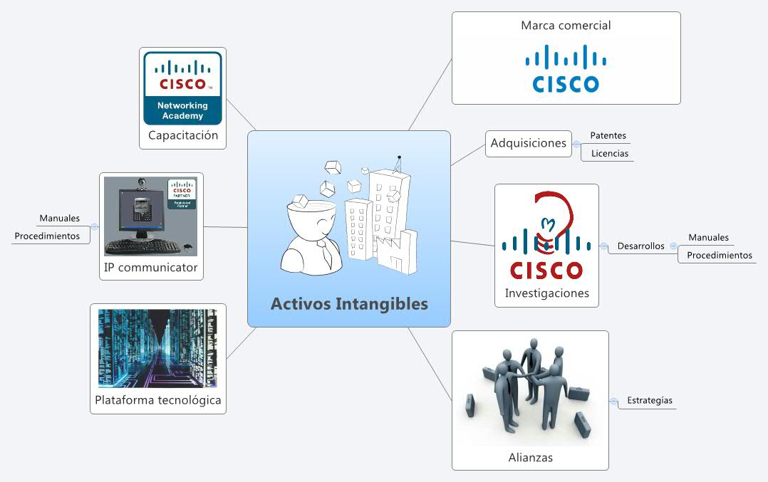 Activos Intangibles - Xmind - Mind Mapping Software