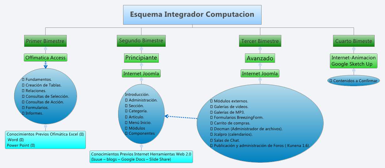 Esquema Integrador Computacion | NicoGimenez - Xmind