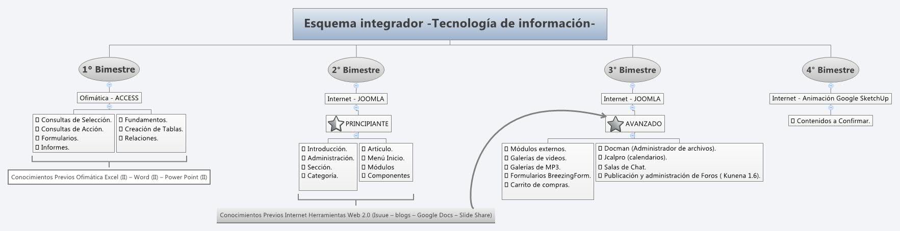 Esquema integrador -Tecnología de información- - XMind - Mind Mapping Software